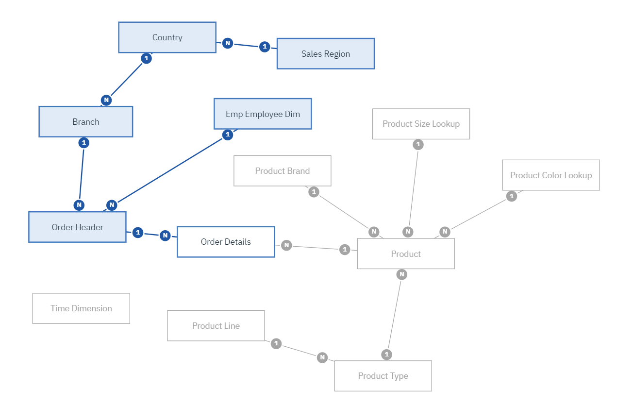 Cognos Framework Manager vs. Data Modules | Senturus