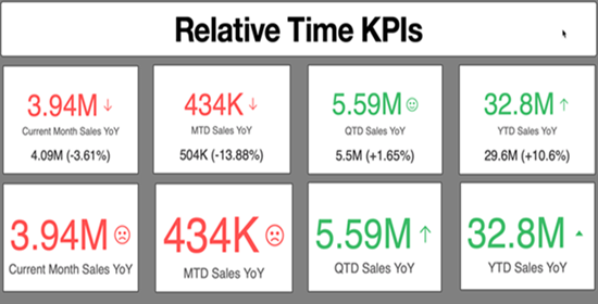 Using the Cognos KPI Capability & Relative Time Structures