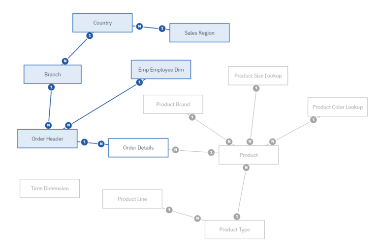 Cognos Framework Manager Vs Data Modules